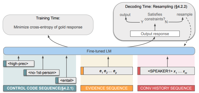 [2021] Increasing Faithfulness in Knowledge-Grounded Dialogue with ...
