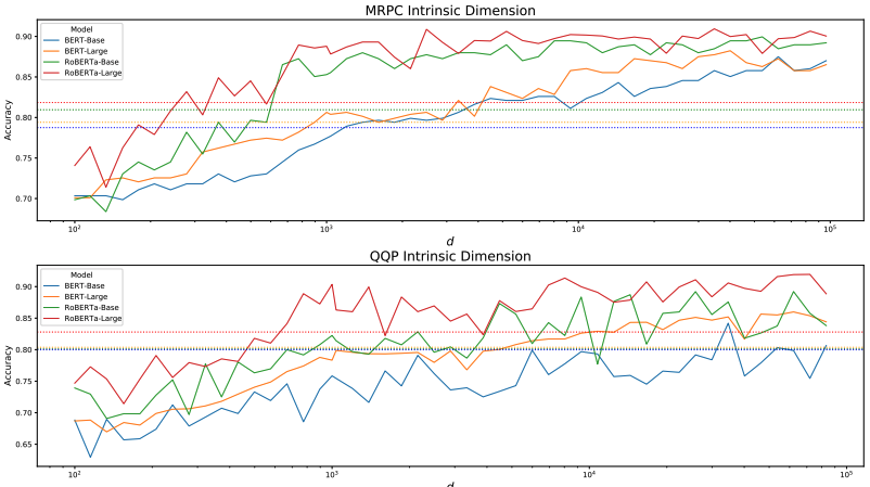 [2021] Intrinsic Dimensionality Explains the Effectiveness of Language ...