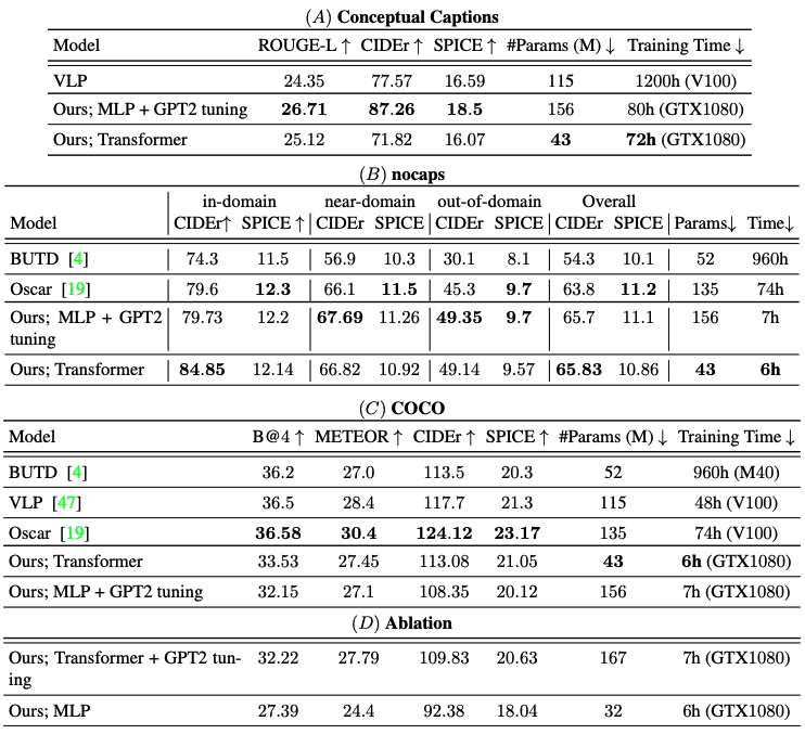 [2021] ClipCap: CLIP Prefix for Image Captioning · Issue #161 · cfiken/paper-reading · GitHub