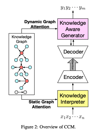 [2018] Commonsense Knowledge Aware Conversation Generation with Graph Attention · Issue #12 ...