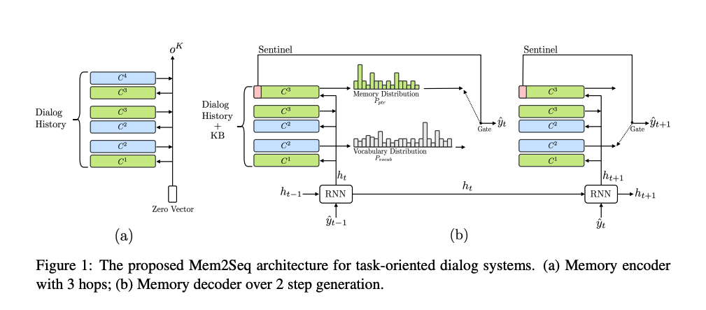 [2018] Mem2Seq: Effectively Incorporating Knowledge Bases into End-to-End Task-Oriented Dialog ...