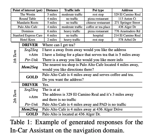 [2018] Mem2Seq: Effectively Incorporating Knowledge Bases into End-to-End Task-Oriented Dialog ...