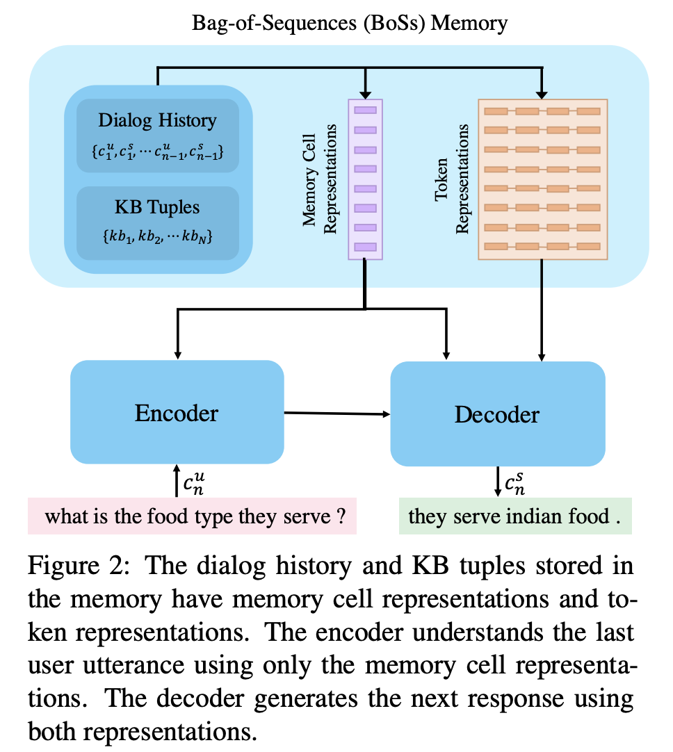 [2018] Disentangling Language and Knowledge in Task-Oriented Dialogs · Issue #33 · nlp-survey-kb ...