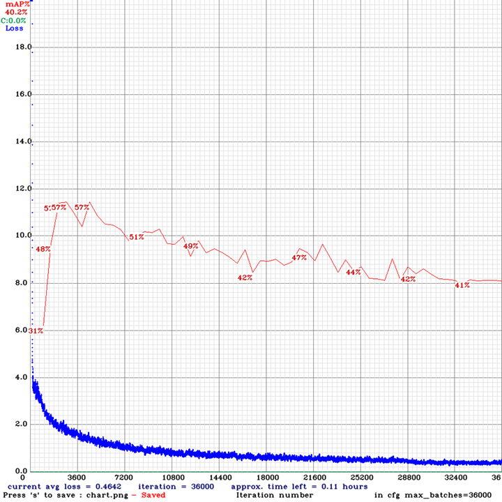 Dental Panoramic Detection Overfitting Problem · Issue 81 · Theaiguyscode Yolov4 Deepsort · Github