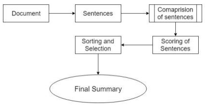 GitHub - RAHUl-MARRU/Text-Summarization: NATURAL LANGUAGE PROCESSING