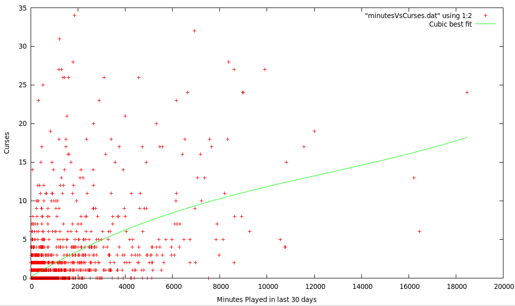 Curse System should depend on time played · Issue #625 · jasonrohrer/OneLife · GitHub