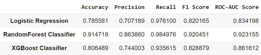 GitHub - Shubhu1111/Health-Insurance-Cross-Sell-Prediction-Classification-Project