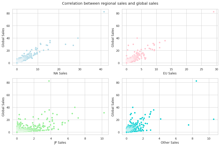 GitHub - MeenWhile/Data-Analysis-of-Video-Game-Sales