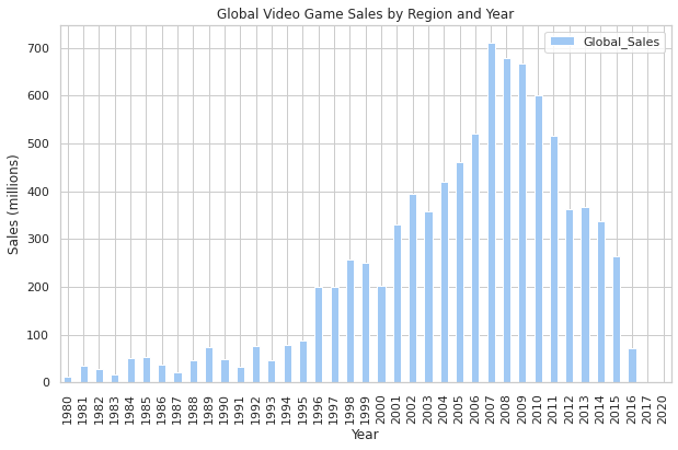 GitHub - MeenWhile/Data-Analysis-of-Video-Game-Sales