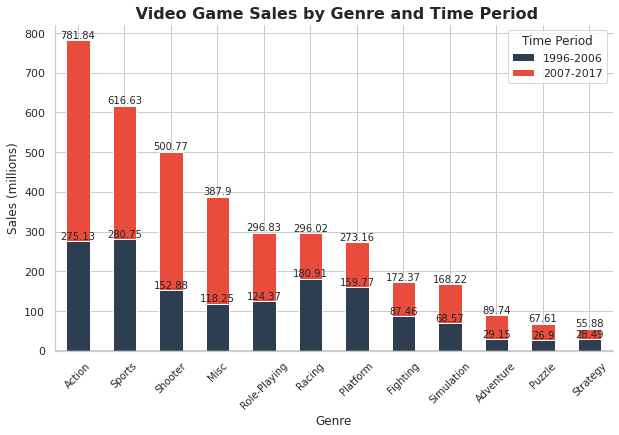 GitHub - MeenWhile/Data-Analysis-of-Video-Game-Sales