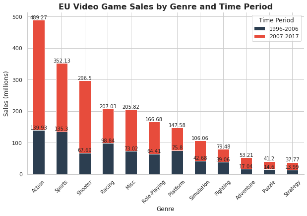 GitHub - MeenWhile/Data-Analysis-of-Video-Game-Sales