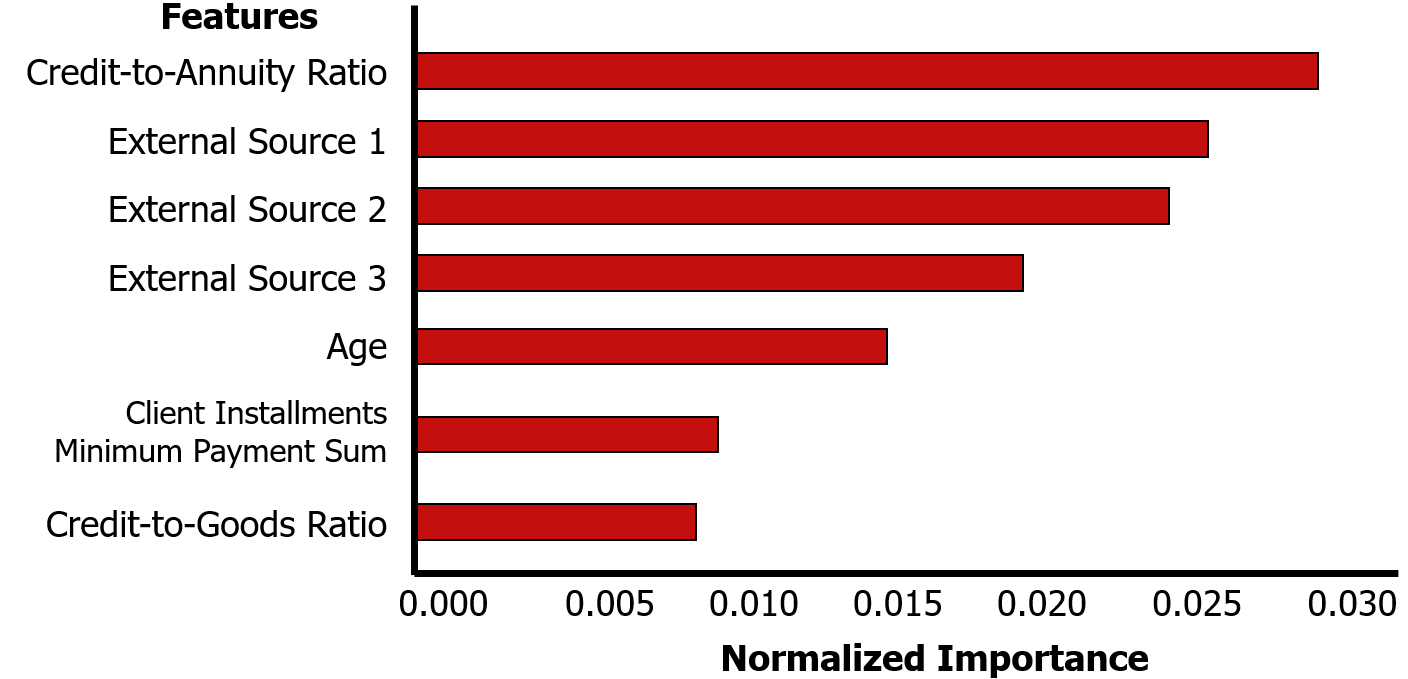GitHub - MariaInData/LightGBM-Repayment-Capabilities: Predicting ...