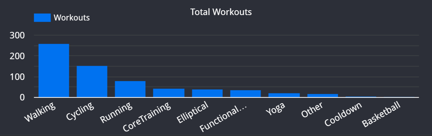 GitHub - MariaInData/Workout-Analysis-Dashboard: Cleaned and analyzed my workout data