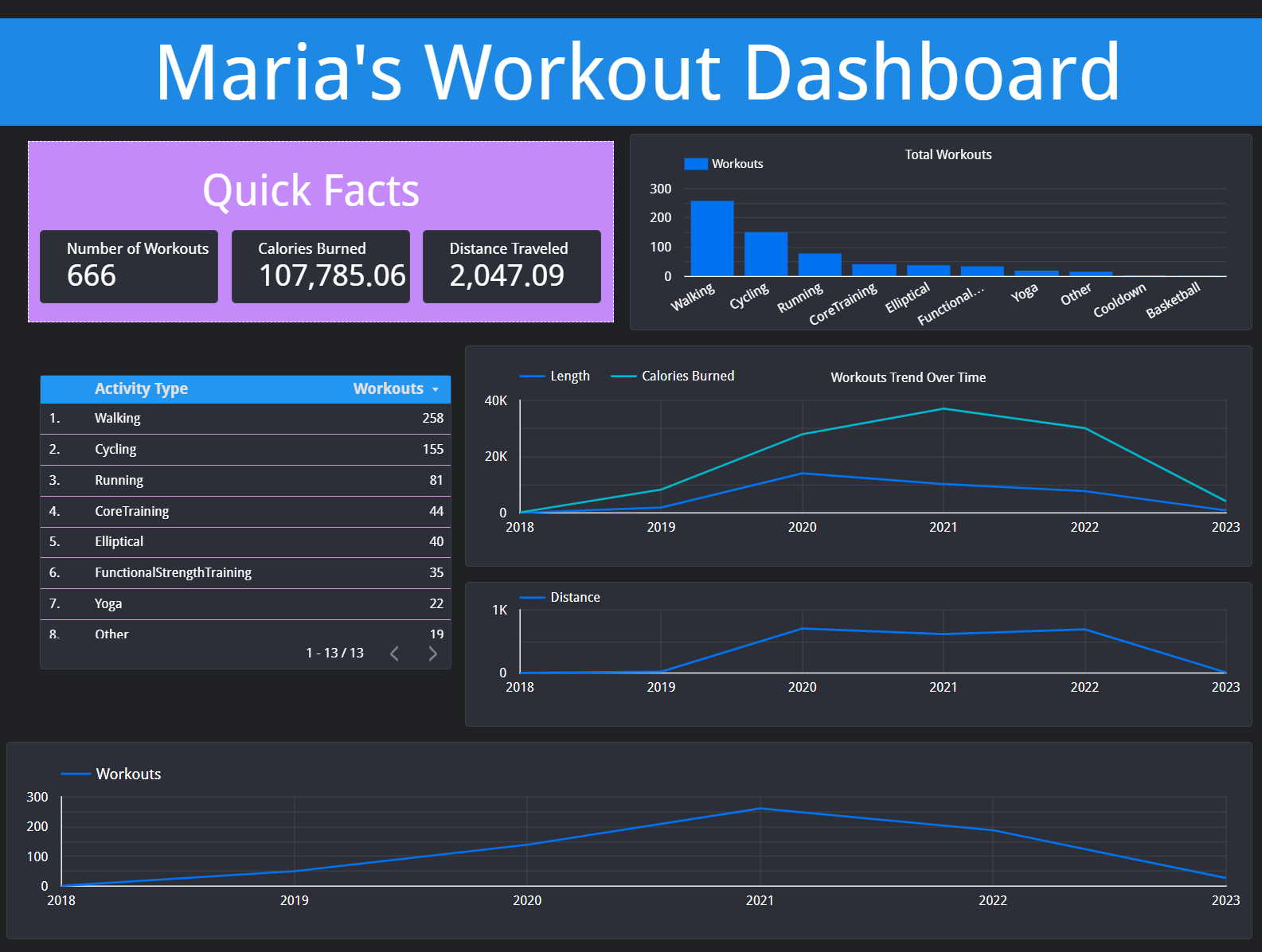 GitHub - MariaInData/Workout-Analysis-Dashboard: Cleaned and analyzed ...