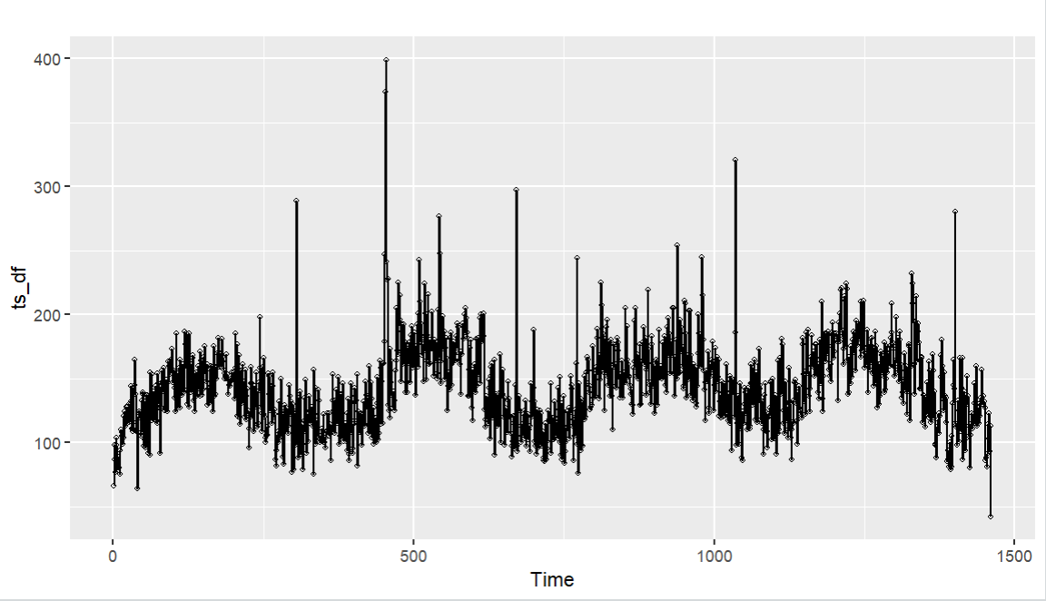 GitHub - MariaInData/Minneapolis-Time-Series-Analysis: Looking at Minneapolis Crime Rate using ...