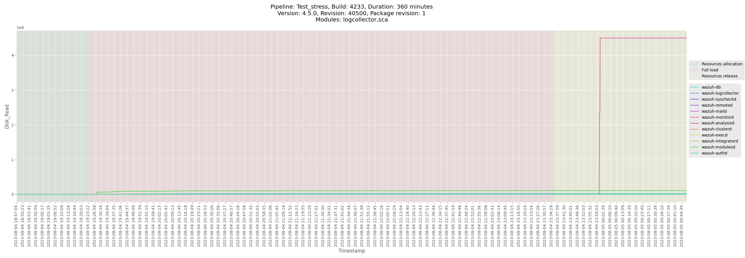 Wazuh Modulesd And Wazuhdb Are Not Showing Disk Consumption During Footprint Test · Issue 18304
