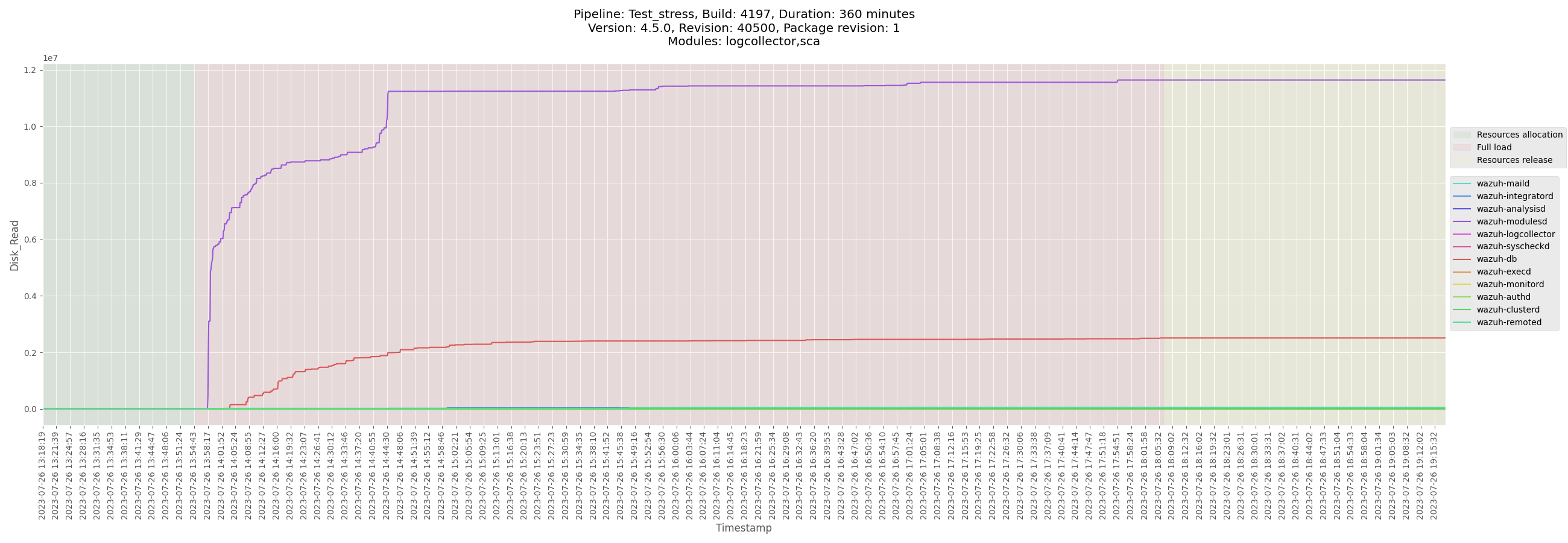 Wazuh Modulesd And Wazuhdb Are Not Showing Disk Consumption During