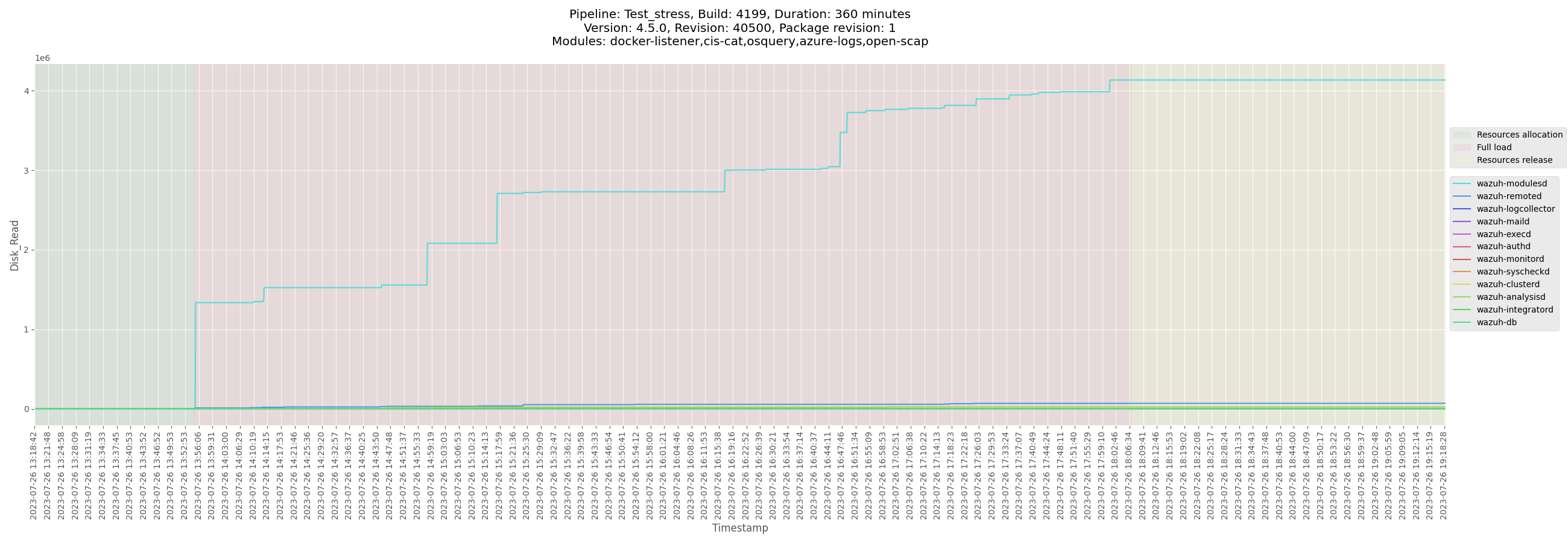 The Modulesd Disk Read Pattern In The Release 4 5 0 Rc1 Footprint Test For Wazuh Centos Manager