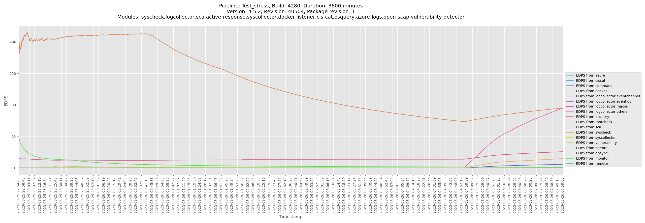 Different Plot Patterns In Footprint Test In Wazuh Manager Decoded