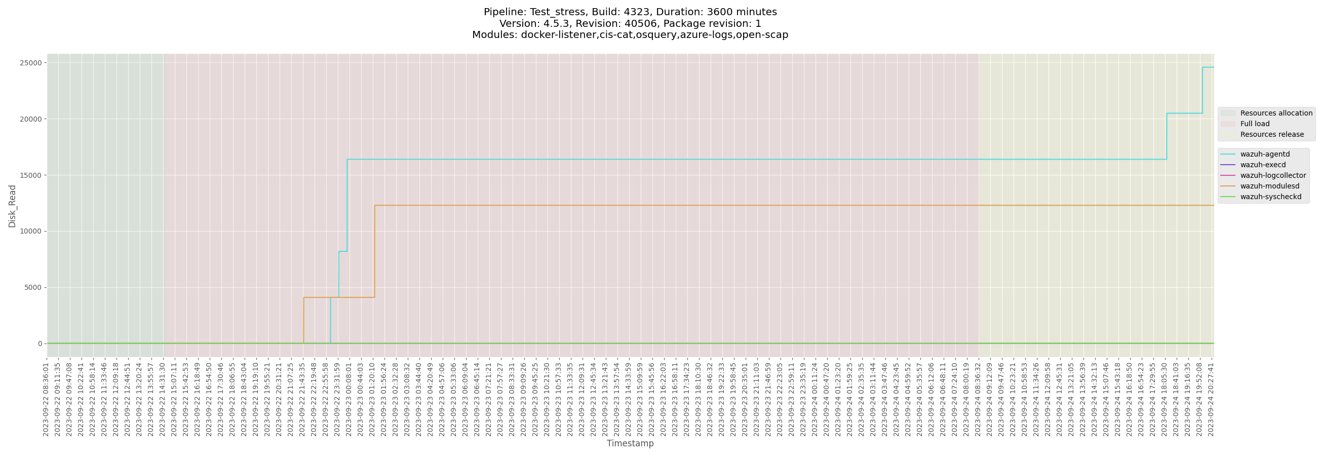 Disk_Read significantly reduced in stress test · Issue #19220 · wazuh ...
