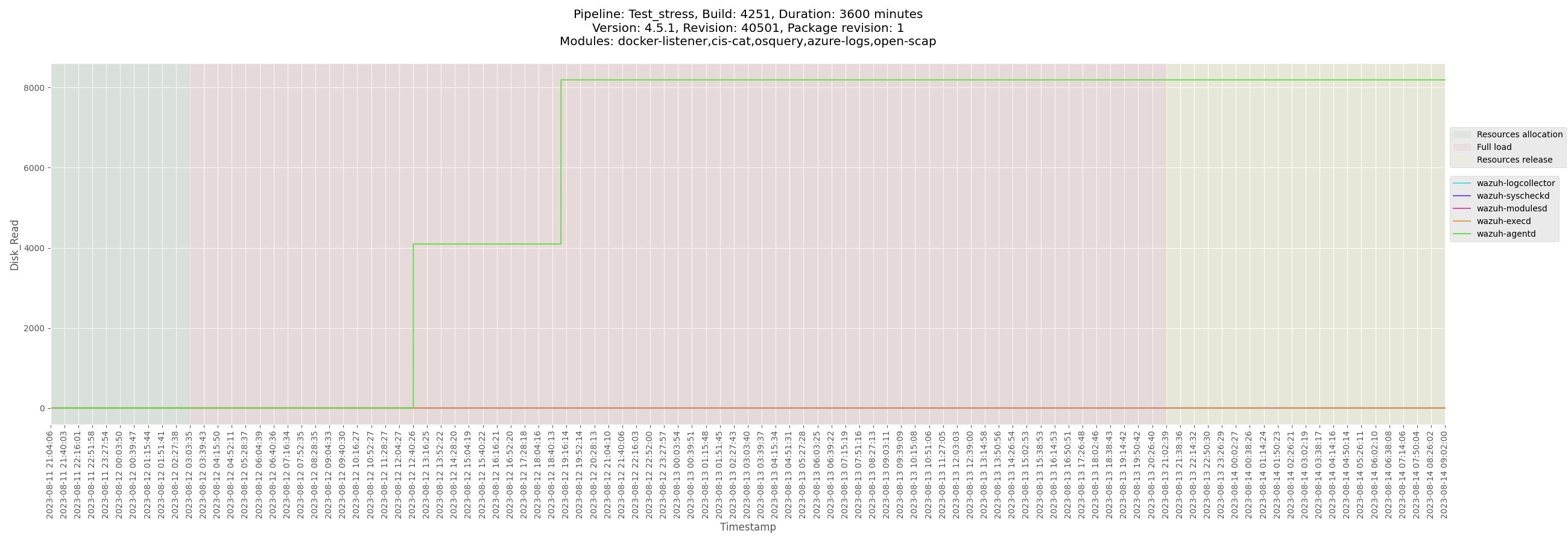 Diskread Significantly Reduced In Stress Test · Issue 19220 · Wazuhwazuh · Github 