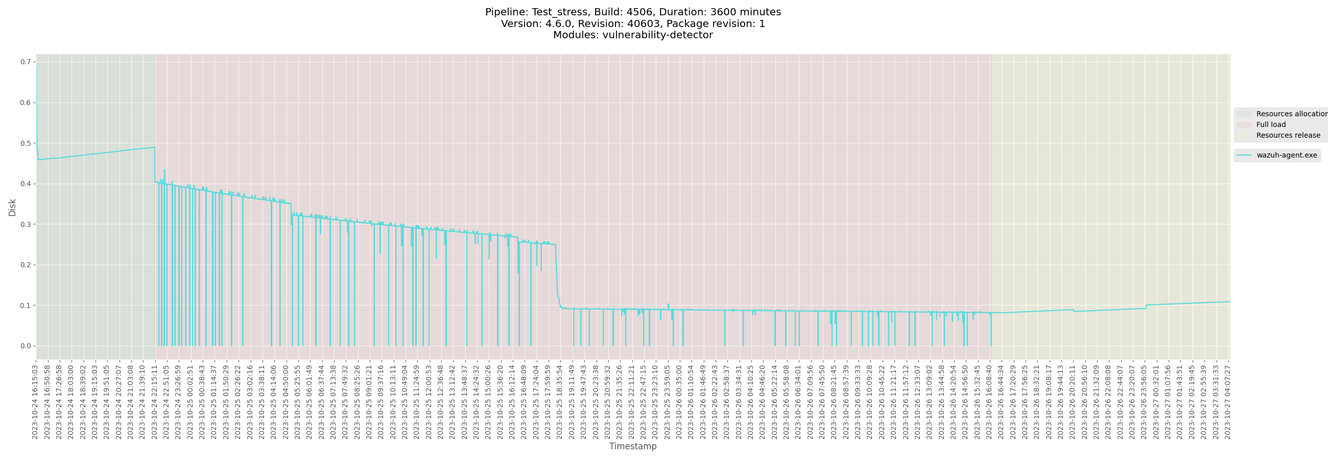Lower fluctuation density of different parameters observed during ...
