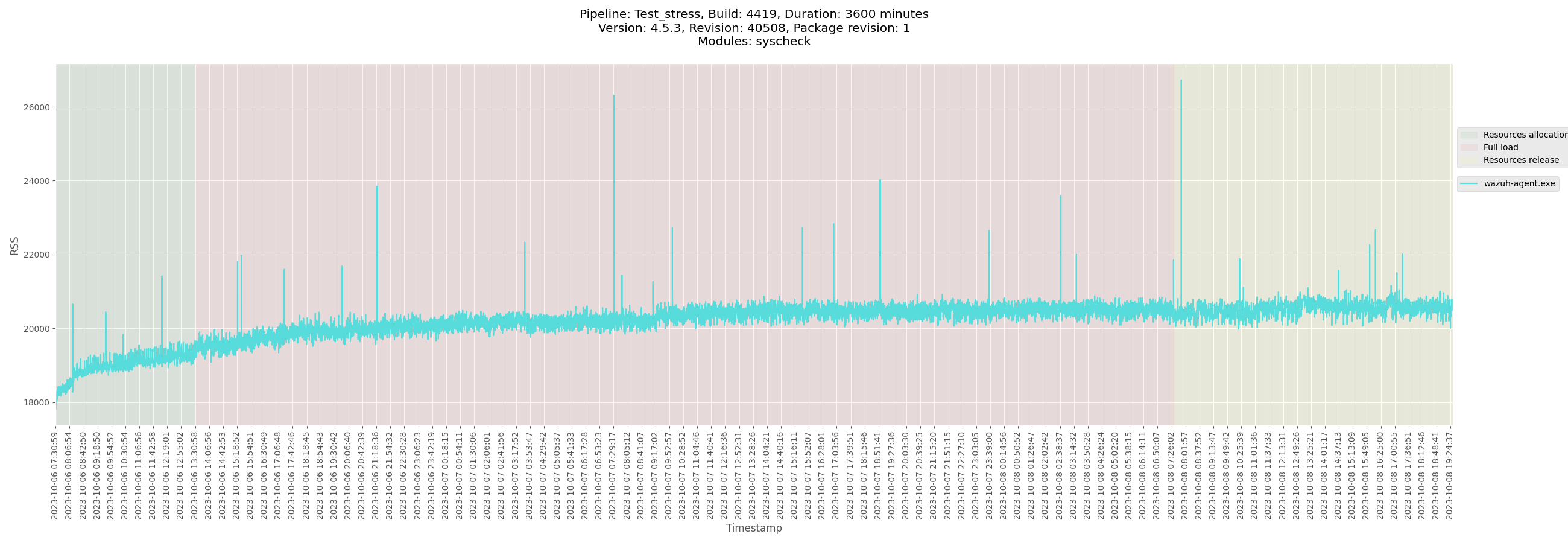 Changes observed in the pattern and amplitude of resource usage fluctuations in the Windows ...
