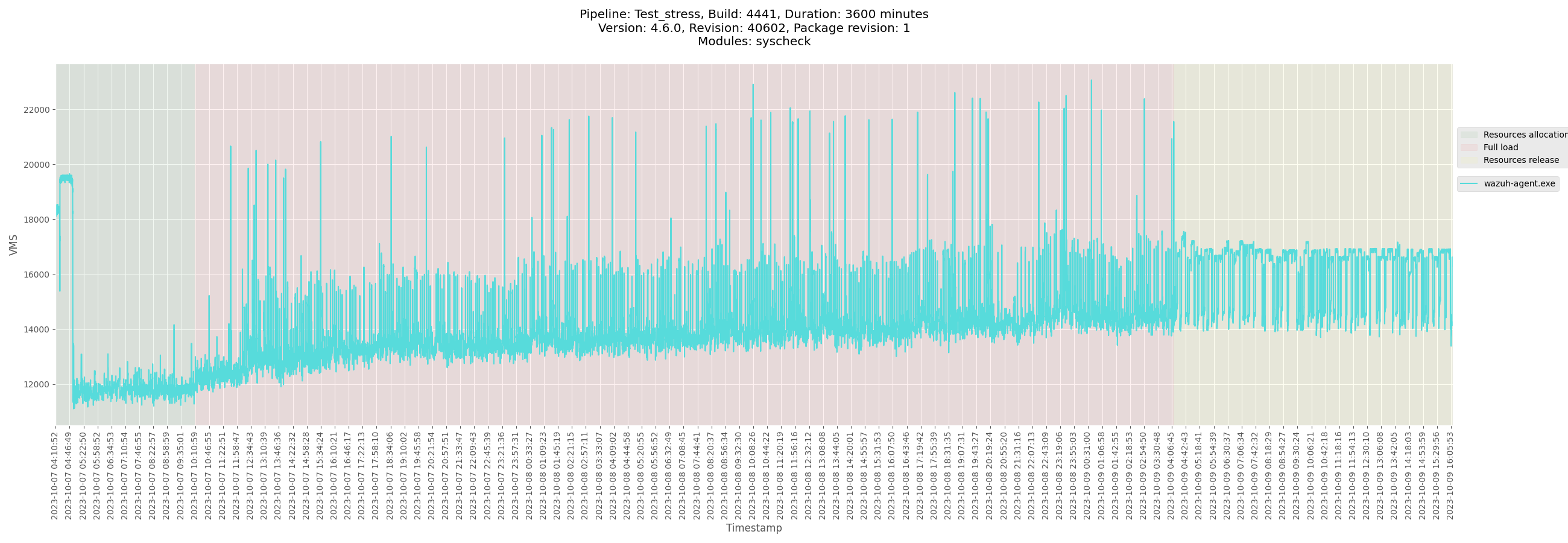 Changes observed in the pattern and amplitude of resource usage fluctuations in the Windows ...