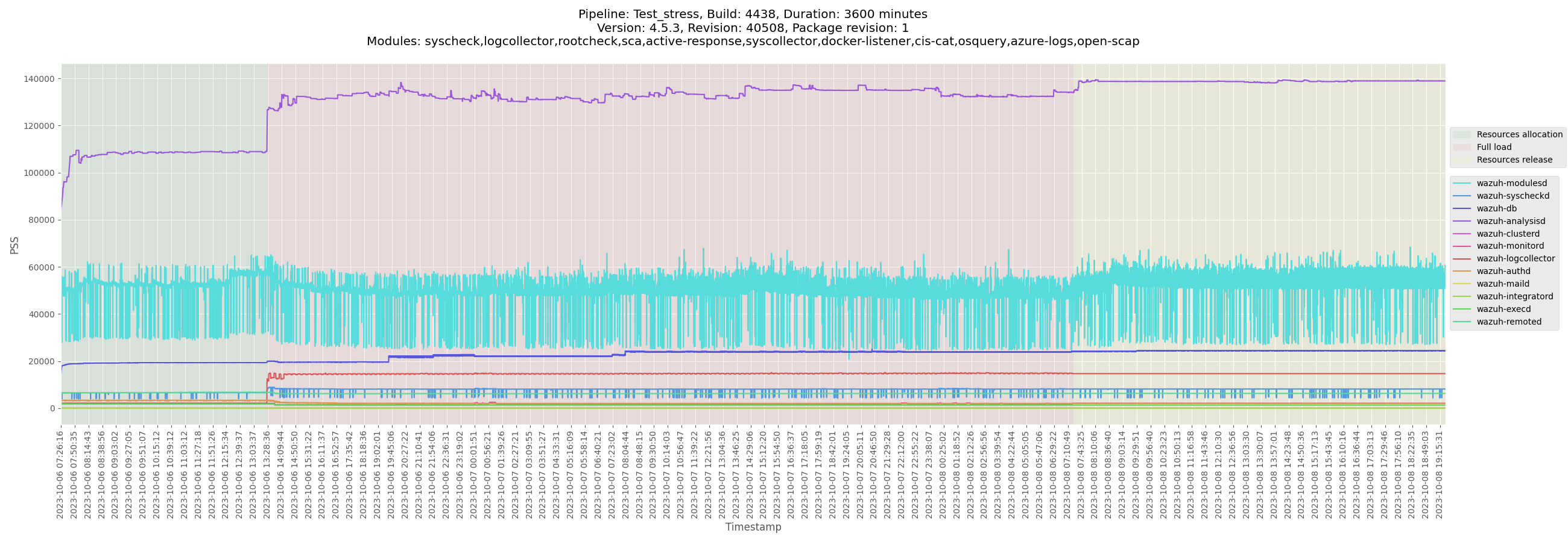 The Integratord increases resources usage gradually (both in trend and fluctuation amplitude) in ...