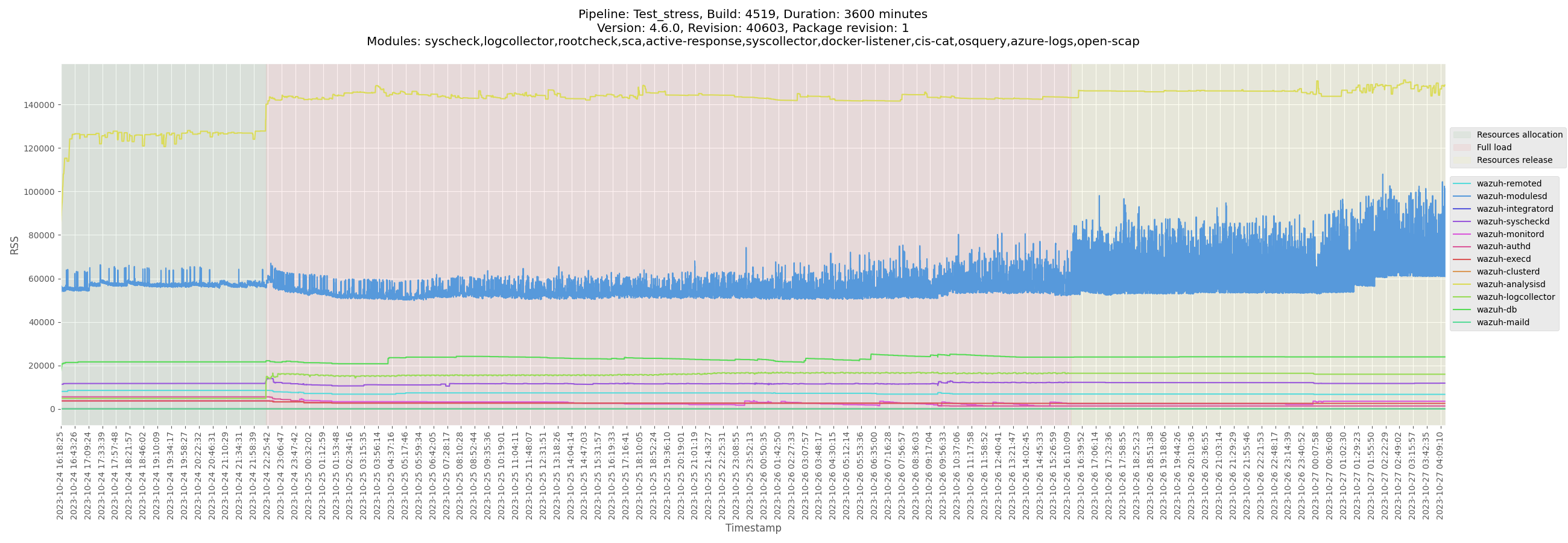 The Integratord increases resources usage gradually (both in trend and fluctuation amplitude) in ...