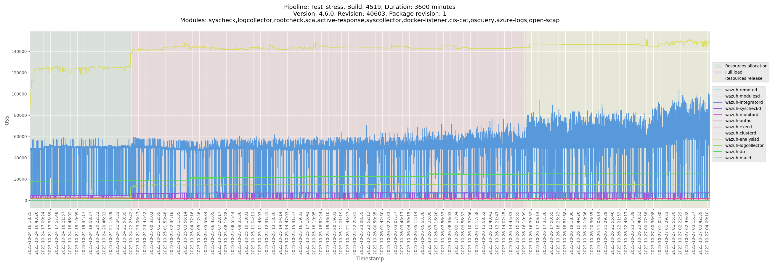 The Integratord increases resources usage gradually (both in trend and fluctuation amplitude) in ...