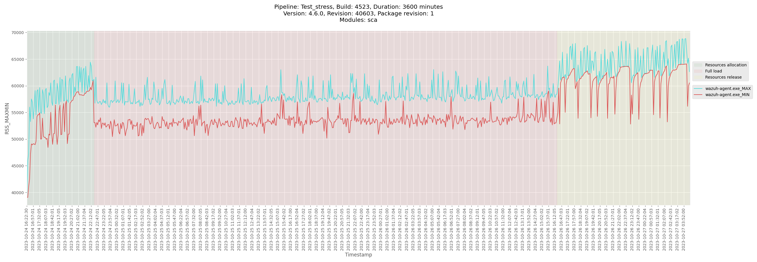 Differences in the pattern and density of resource usage fluctuations in Windows agent in stress ...