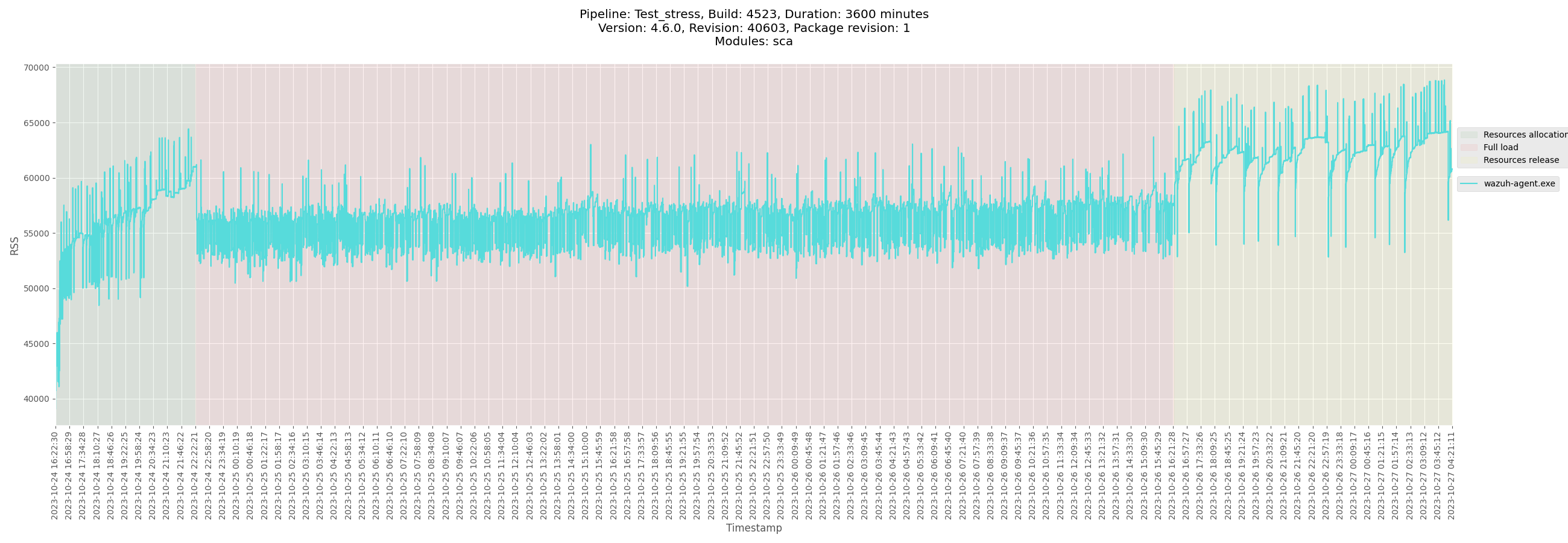 Differences in the pattern and density of resource usage fluctuations in Windows agent in stress ...