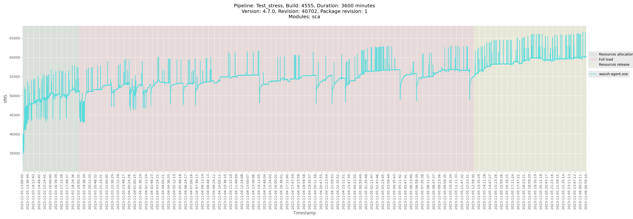 Differences in the pattern and density of resource usage fluctuations in Windows agent in stress ...