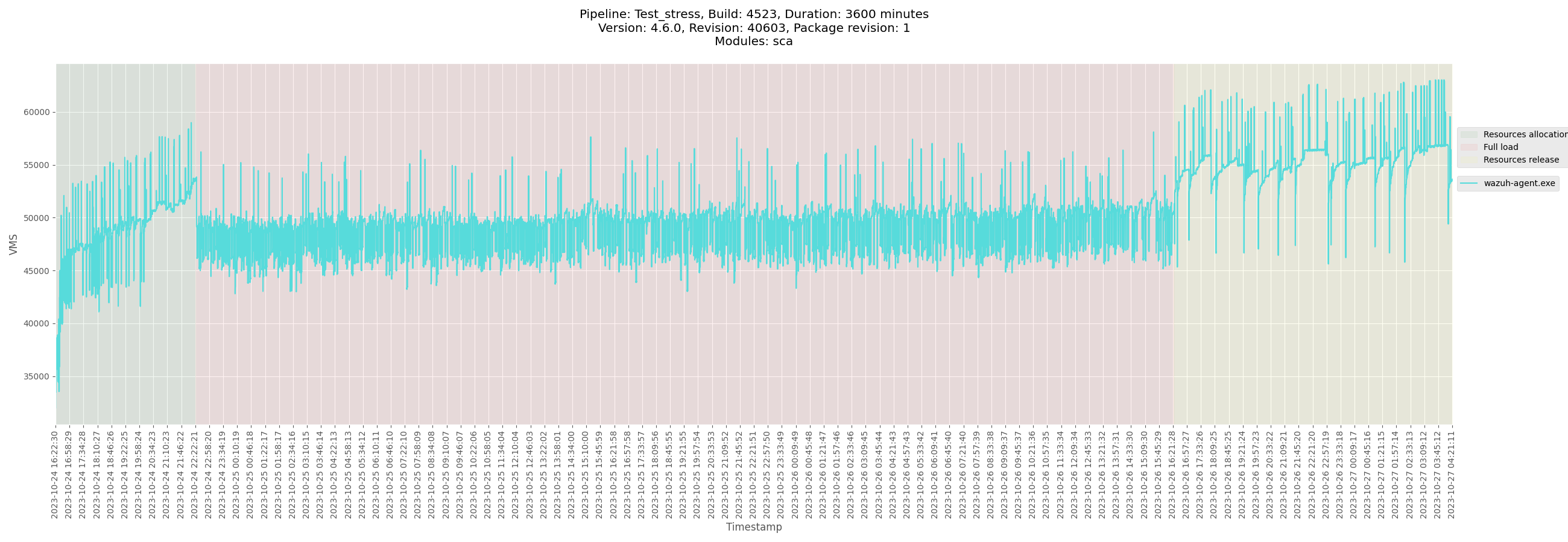 Differences In The Pattern And Density Of Resource Usage Fluctuations In Windows Agent In Stress