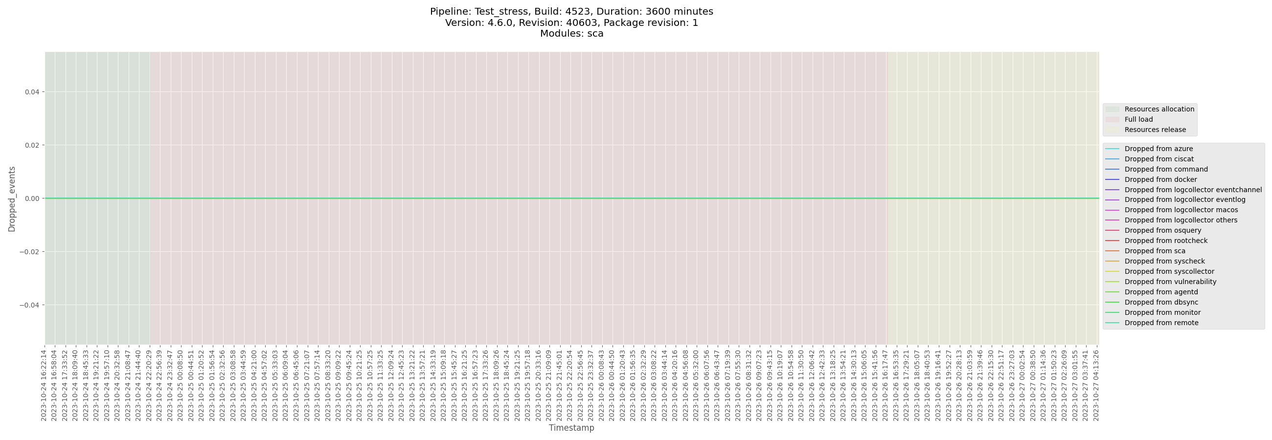 Increase Of Number Of Dropped Events In Wazuh Manager In Stress Test · Issue 20321 · Wazuh