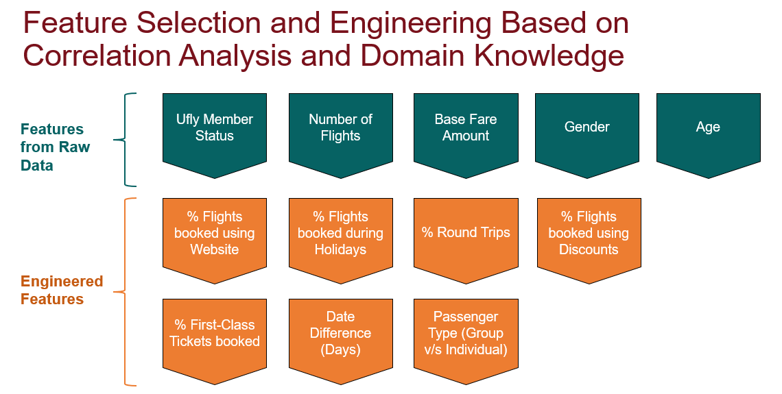 GitHub - ShubhamMidha333/Customer-Segmentation-For-Leading-American-Airline: Explored K-Means, K ...