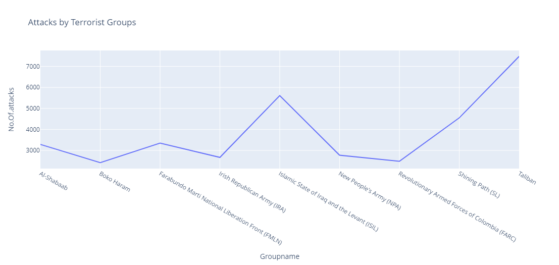 GitHub - Ujjwalrai7/Capestone-project-1-EDA-on-Global-Terrorism-Dataset