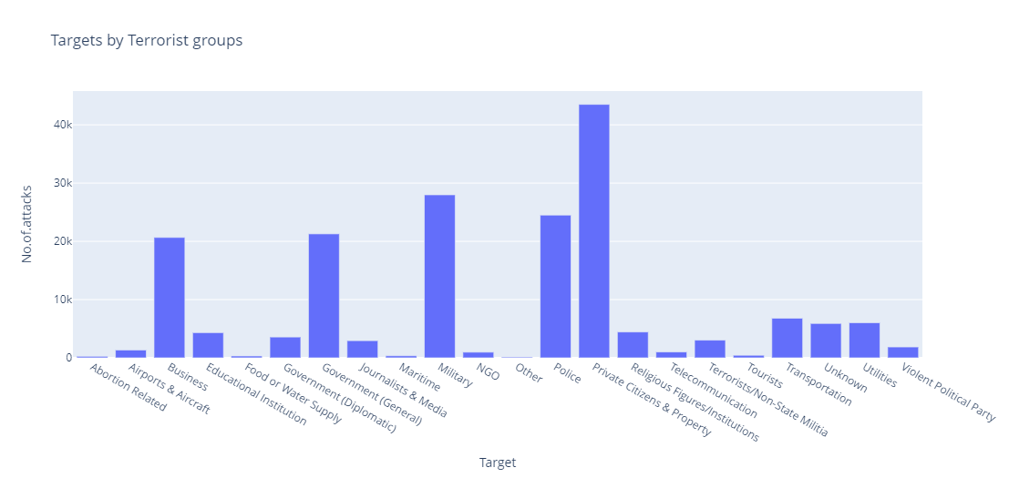 GitHub - Ujjwalrai7/Capestone-project-1-EDA-on-Global-Terrorism-Dataset