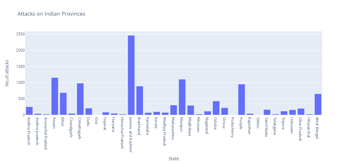 GitHub - Ujjwalrai7/Capestone-project-1-EDA-on-Global-Terrorism-Dataset