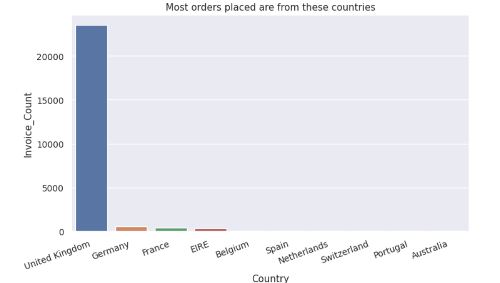 Github Ujjwalrai7 Capstone Project Online Retail Customer Segmentation