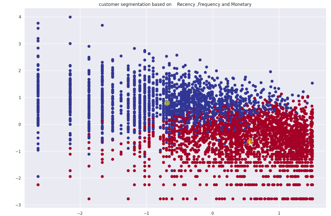 Github Ujjwalrai7 Capstone Project Online Retail Customer Segmentation