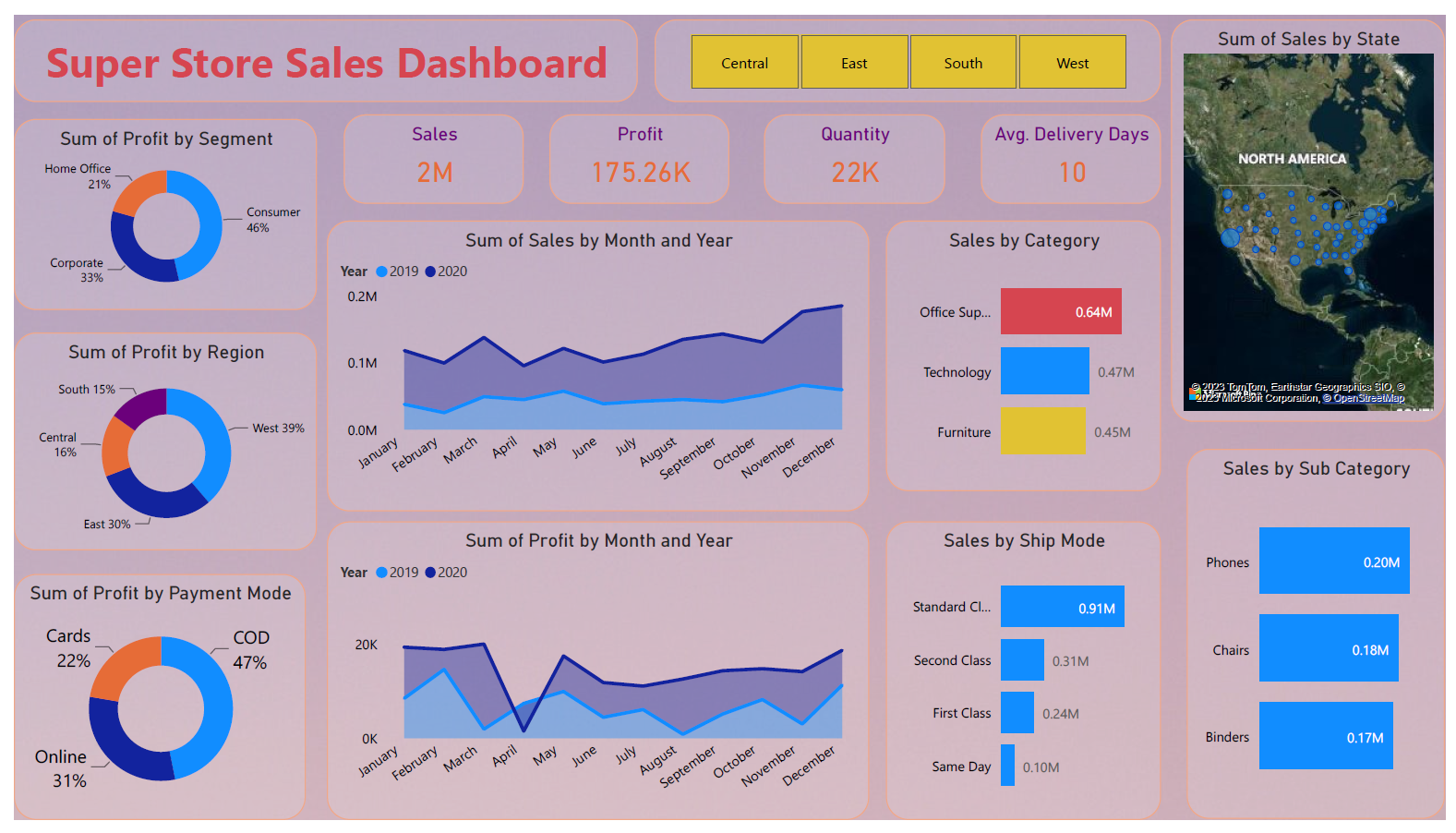 GitHub - Ujjwalrai7/SuperStore_Sales_Data_PowerBI_Dashboard