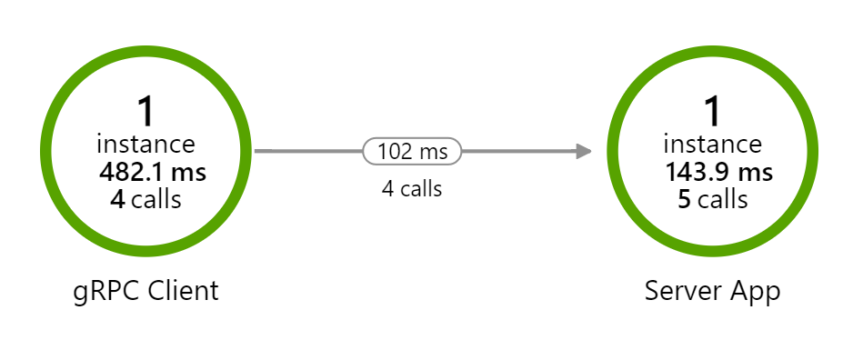 gRPC client loses calls dependencies info for .NET 5.0 · Issue #1210 · grpc/grpc-dotnet · GitHub