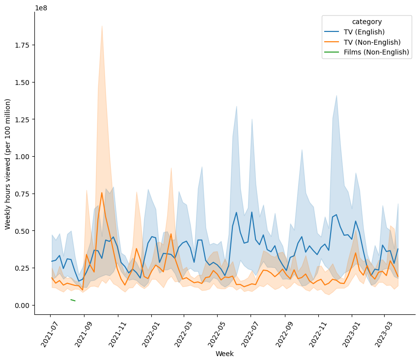 GitHub - achalpratap/Netflix-s-Top-10-Analysis