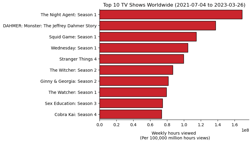 GitHub - achalpratap/Netflix-s-Top-10-Analysis