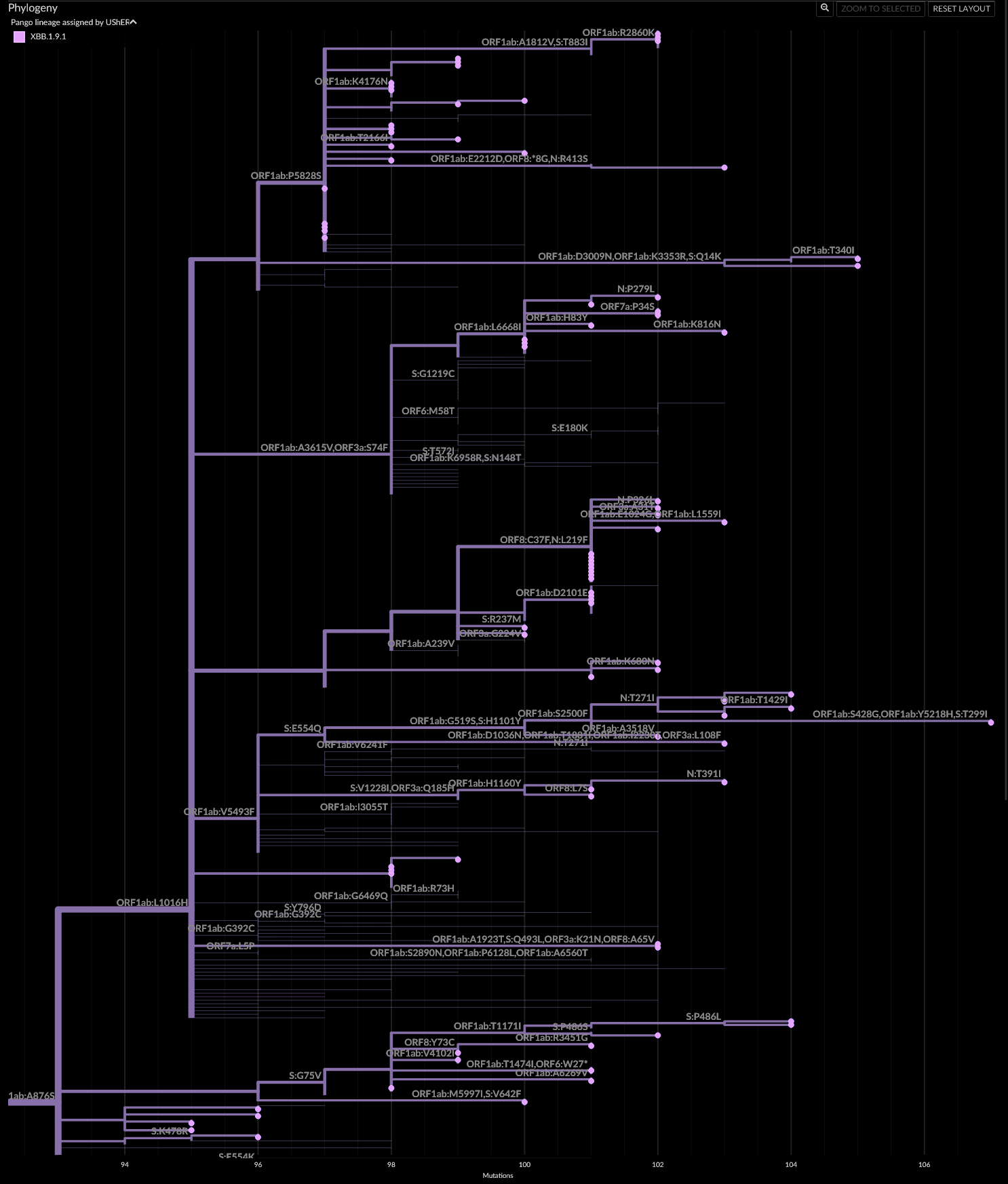XBB.1.9.1 with ORF1a:A876S / nsp3_A58S (221 seqs, 26 countries) · Issue ...