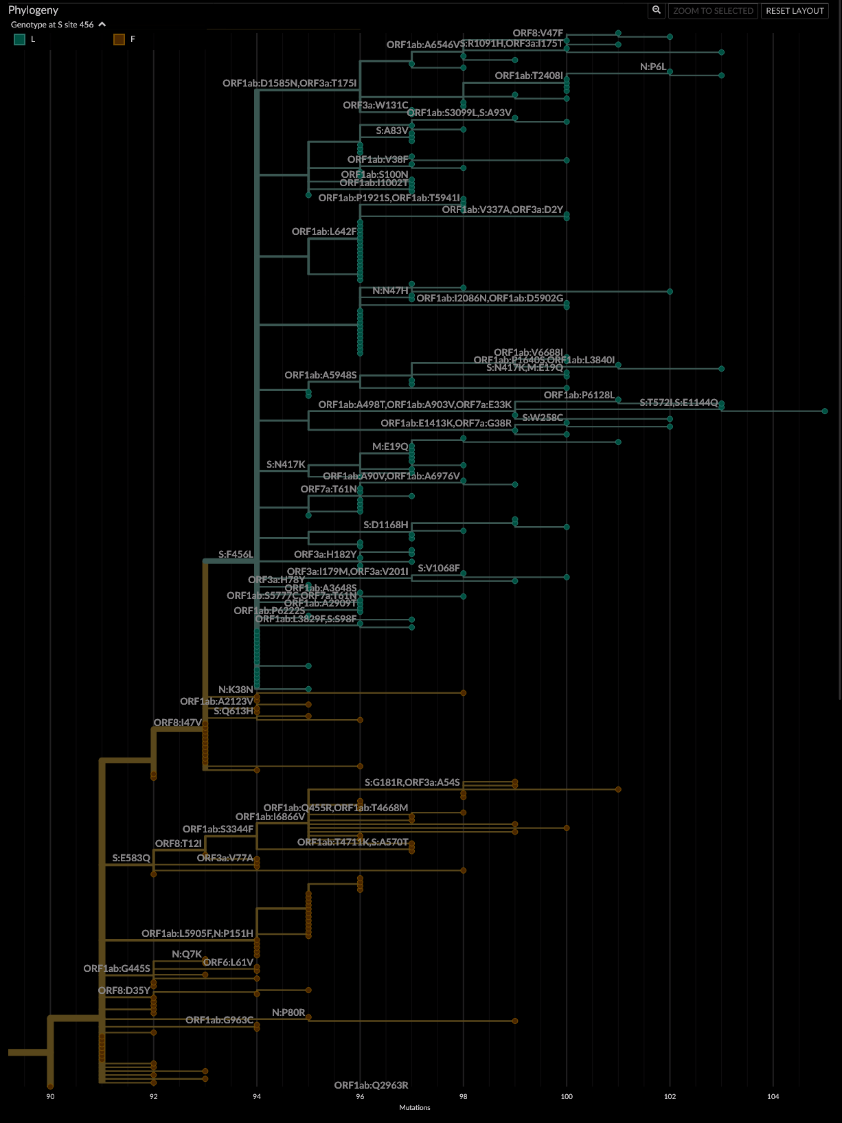 XBB.1.5 with ORF8:I47V and S:F456L (86 seqs, mainly in Spain, 4 ...