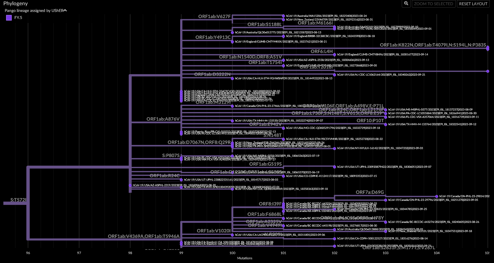 Multiple FY.5 (XBB.1.22.1.5) Lineages with S:T572I · Issue #929 · sars ...