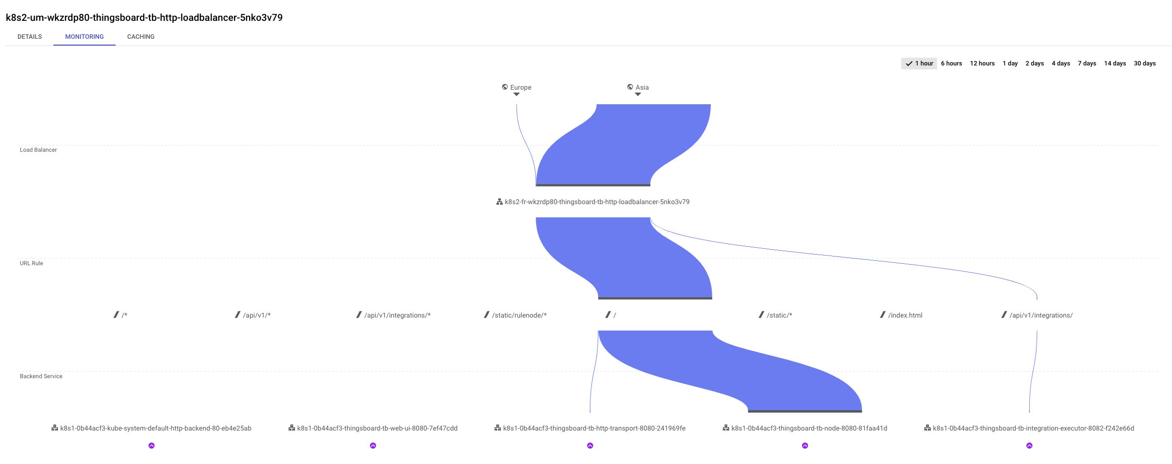 [Bug] GKE microservice deployment error in load balance for http-transport and http integration ...